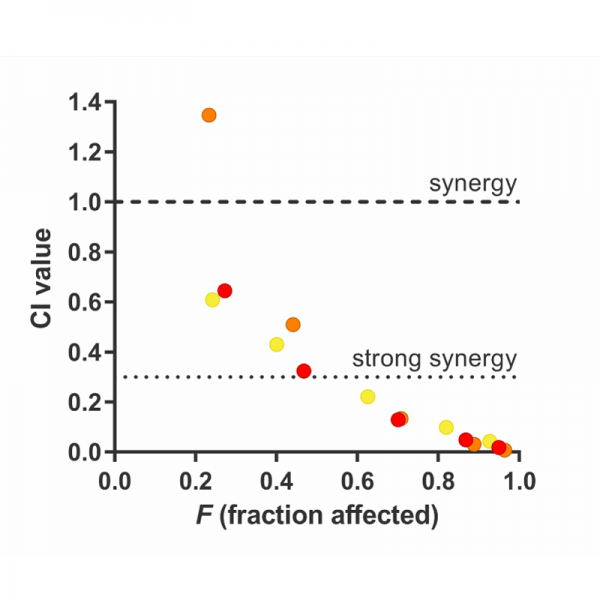 SynergyFinder™ Drug Combination Studies | Oncolines B.V.