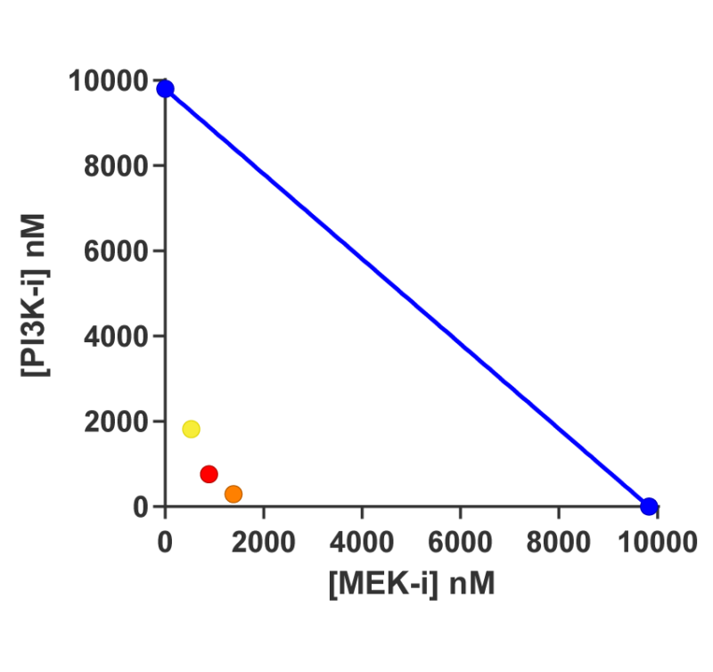 SynergyFinder™ Drug Combination Studies | Oncolines B.V.