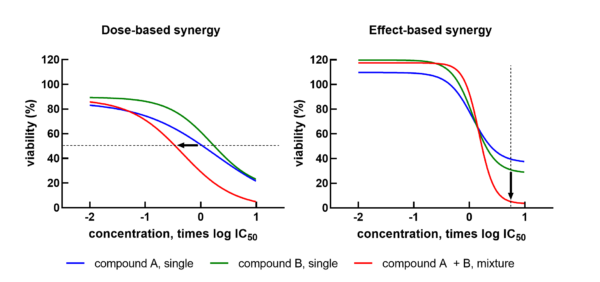 Synergy Explained | Oncolines B.V.