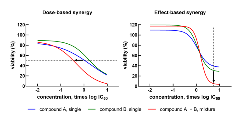 Synergy Explained | Oncolines B.V.