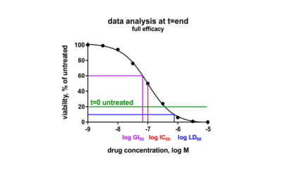 Cell-Based Functional Assays | Oncolines B.V.